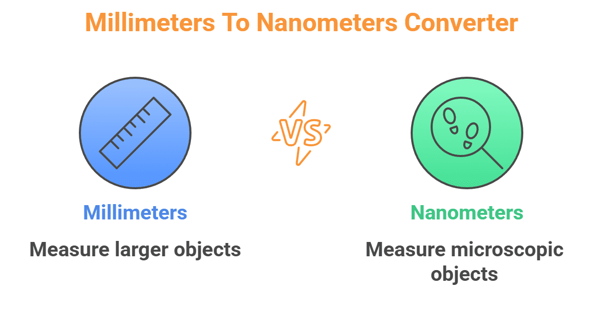 Millimeters To Nanometers Converter