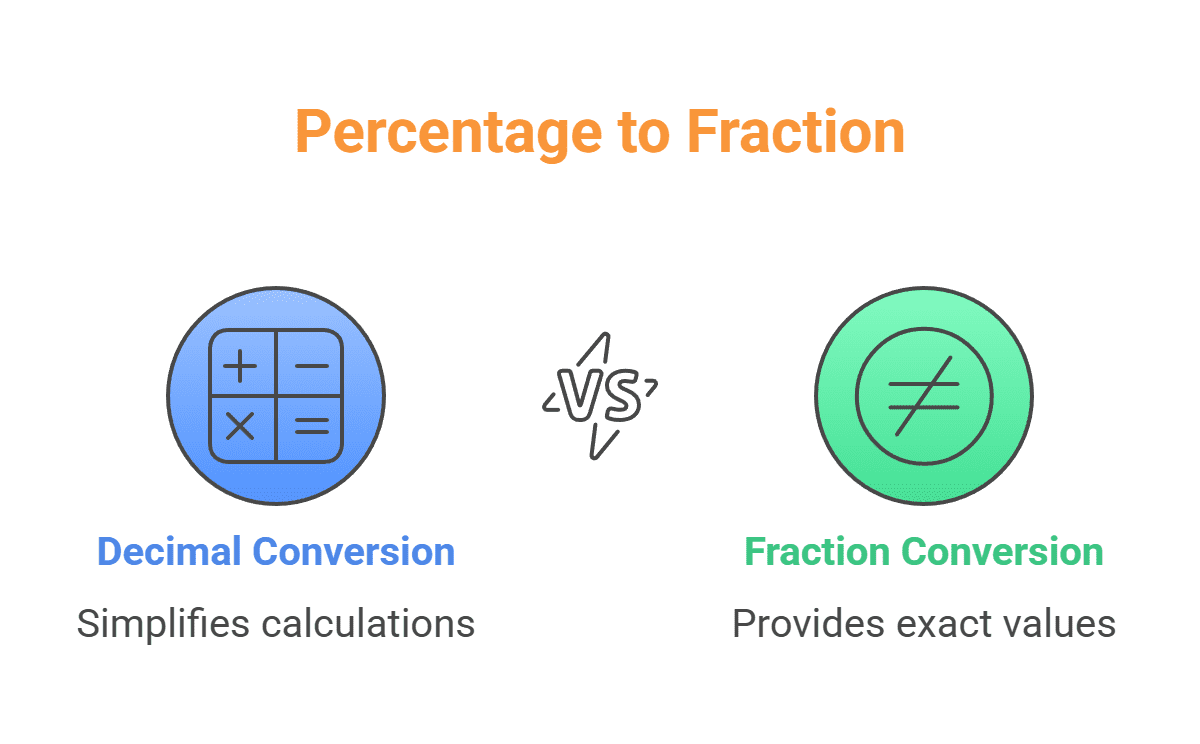 Master Of Percentage to Fraction: 3-Step Fix, 0.89% Errors!