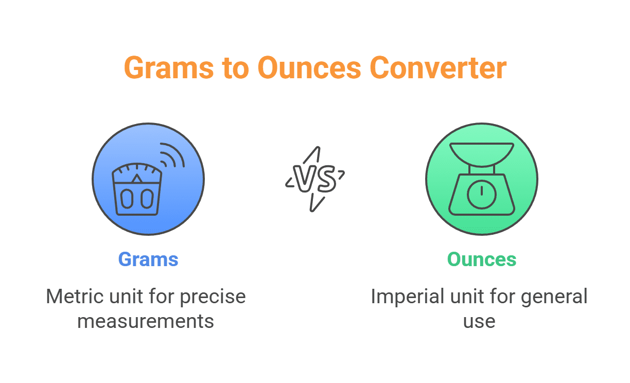 Grams to Ounces Converter